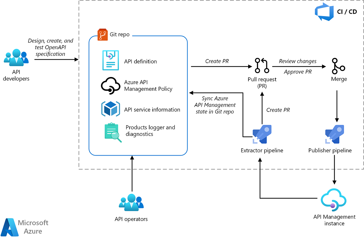 APIOps. APIOps, also known as API Operations… | by Marothi Bopape | Medium