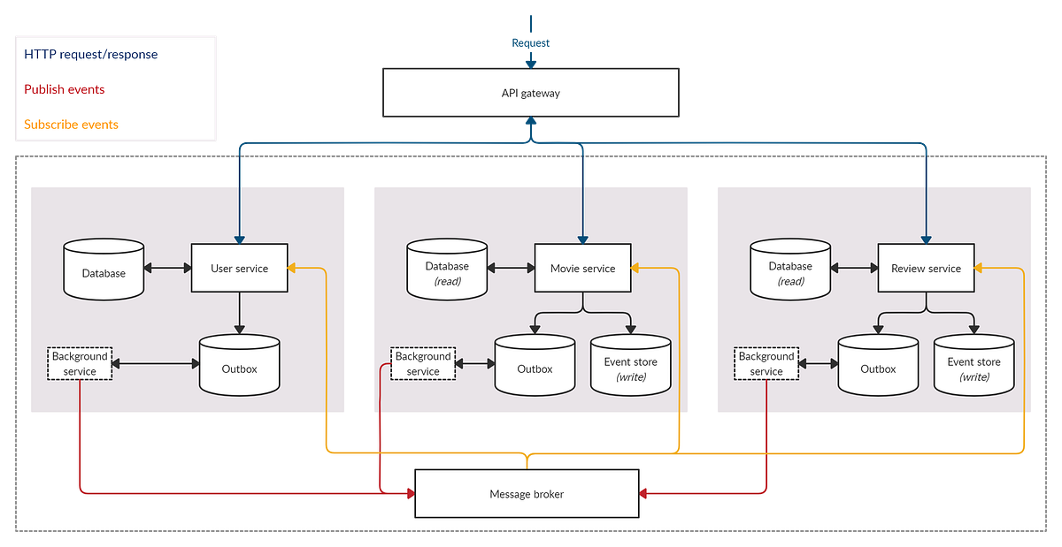 Microservices with event sourcing using .NET Core | by Mads Engel Lundt ...