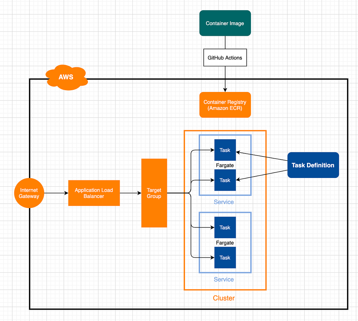GitHub Actions를 활용한 ECS 배포자동화. Deployment Automation (Django + Docker… | by Wynn | Medium