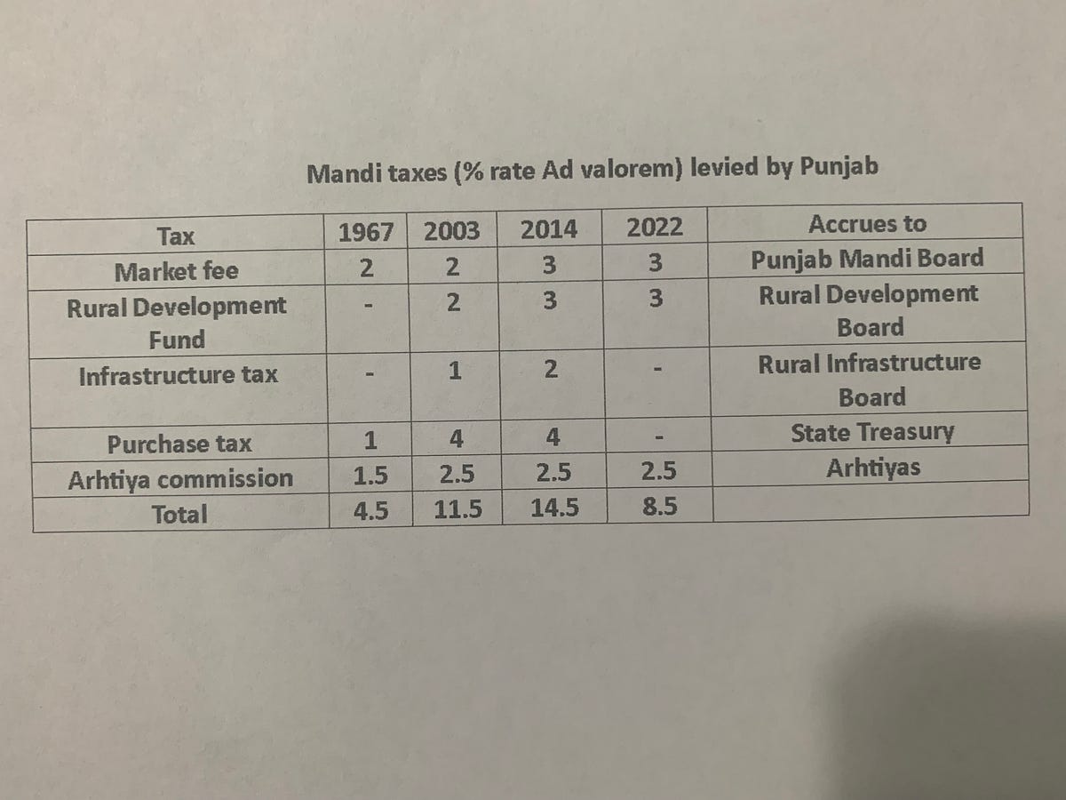 Mandi Taxes, RDF, APMCs and Mandi Board in Punjab 1: Myths and Reality ...