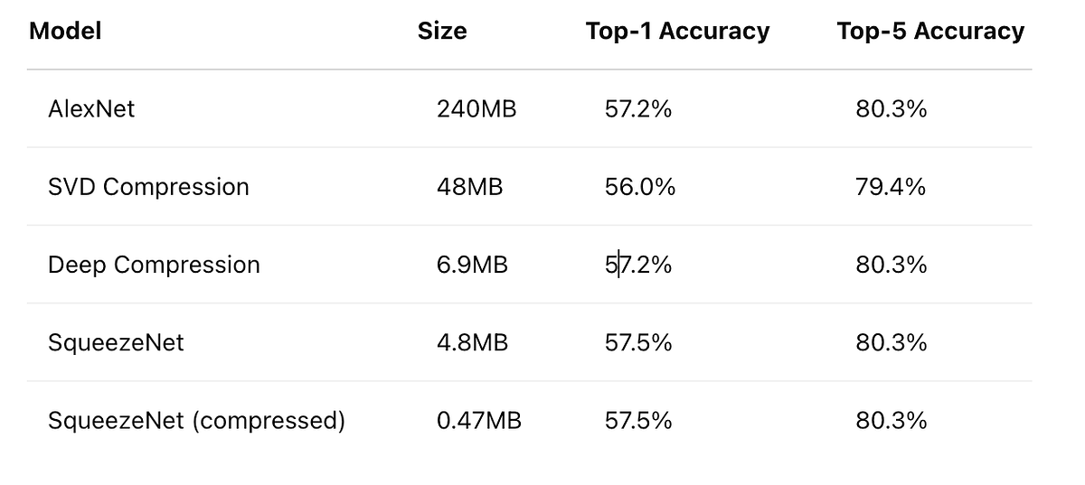 SqueezeNet: Deep Learning with Fewer Parameters Without Compromising ...