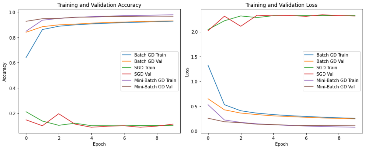Gradient Descent Variants: Batch, Stochastic, and Mini-Batch | by ...