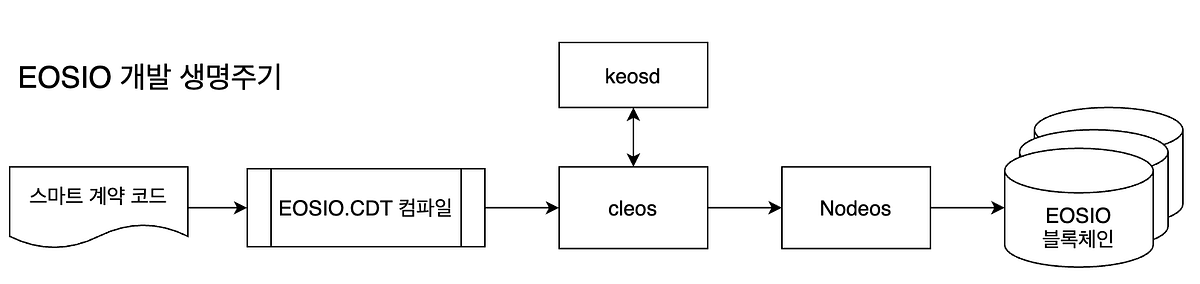 [Tech]빠르게 훑어보는 EOSIO 와 스마트 계약 개발(1) | by Junhan Kim | NodeONE | Medium
