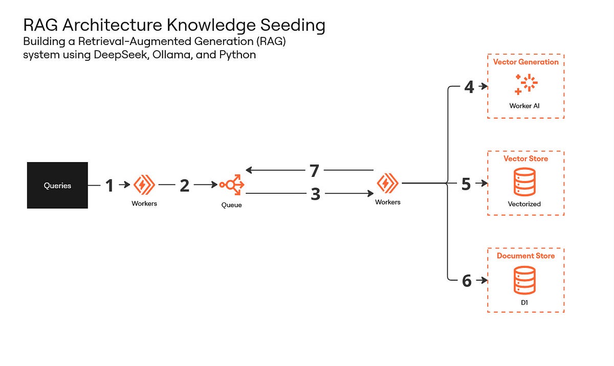 How to Create a Retrieval-Augmented Generation (RAG) System and Pipeline Using DeepSeek ...