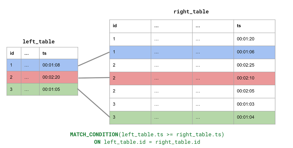 Now in Public Preview, Snowflake’s ASOF JOIN functionality will ...