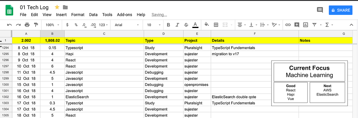 To Code Better, Log Your Time. I have a habit that is not too peculiar ...