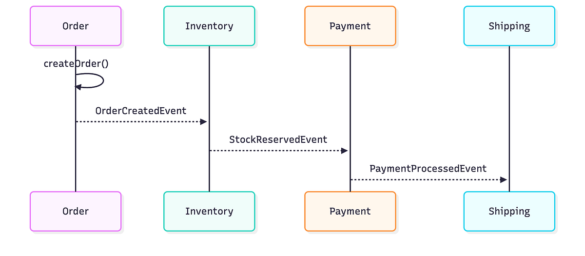 Saga Pattern in Microservices: A Practical Guide to Distributed Transactions | by Rahulanand ...