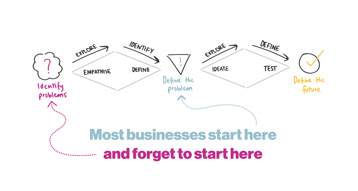 How I use Design Thinking to apply for an entry-level Service Design ...