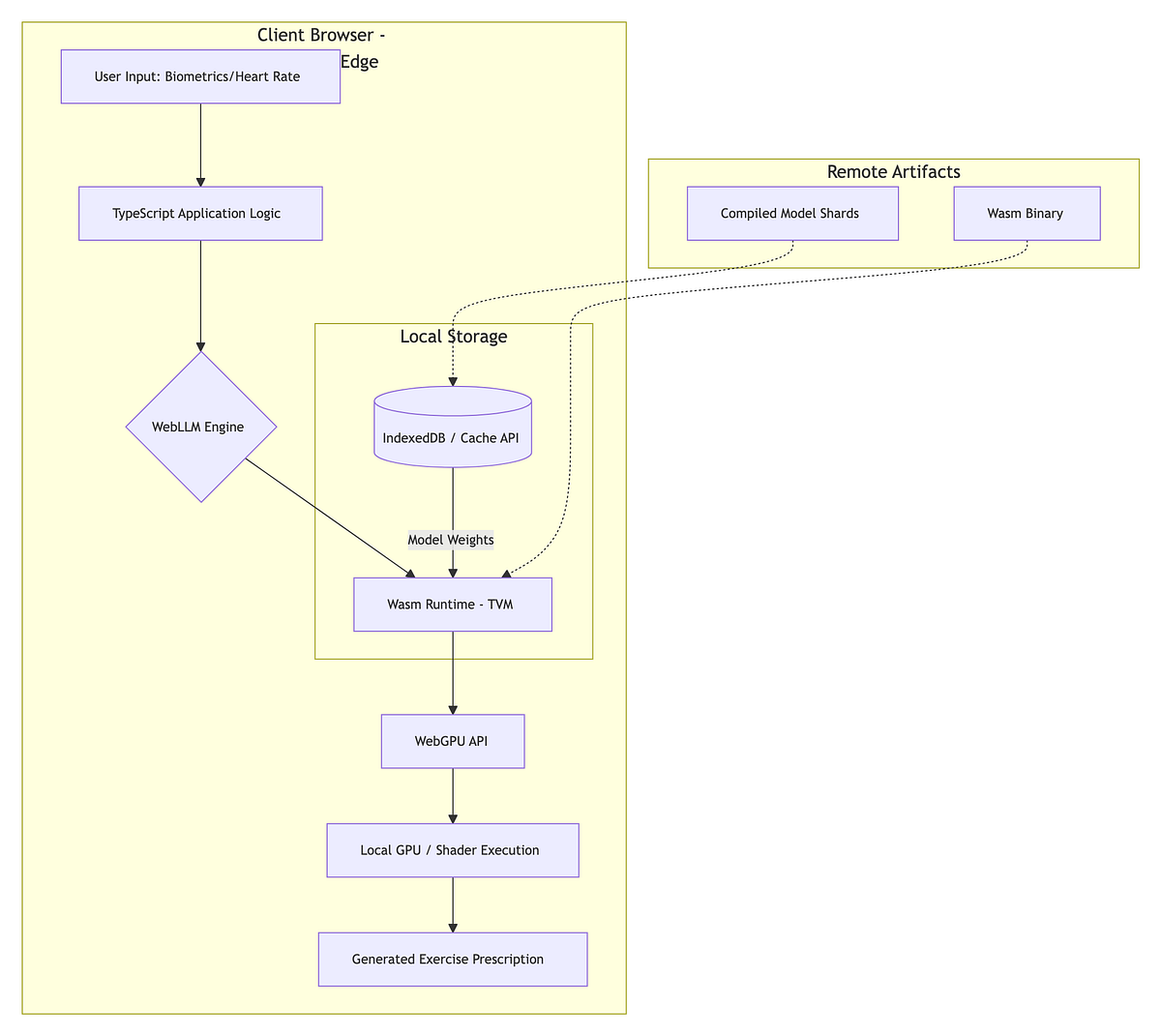 High-Performance WebLLM: End-to-End Encrypted Exercise Prescription ...