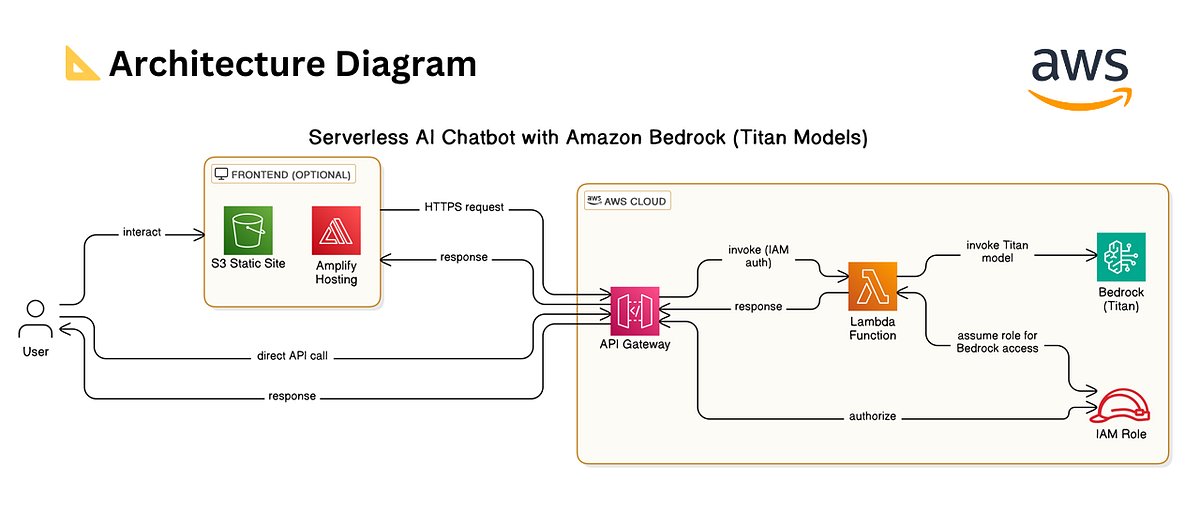 Serverless AI Chatbot with Amazon Bedrock, Lambda, API Gateway & S3 ...