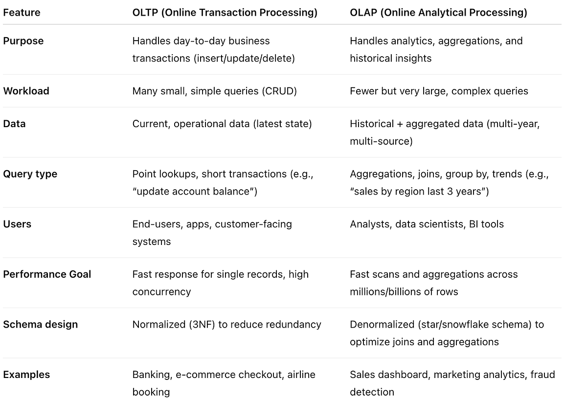 Database: OLTP vs OLAP. 1. OLTP vs OLAP — Core Difference | by Alice Dai | Aug, 2025 | Medium