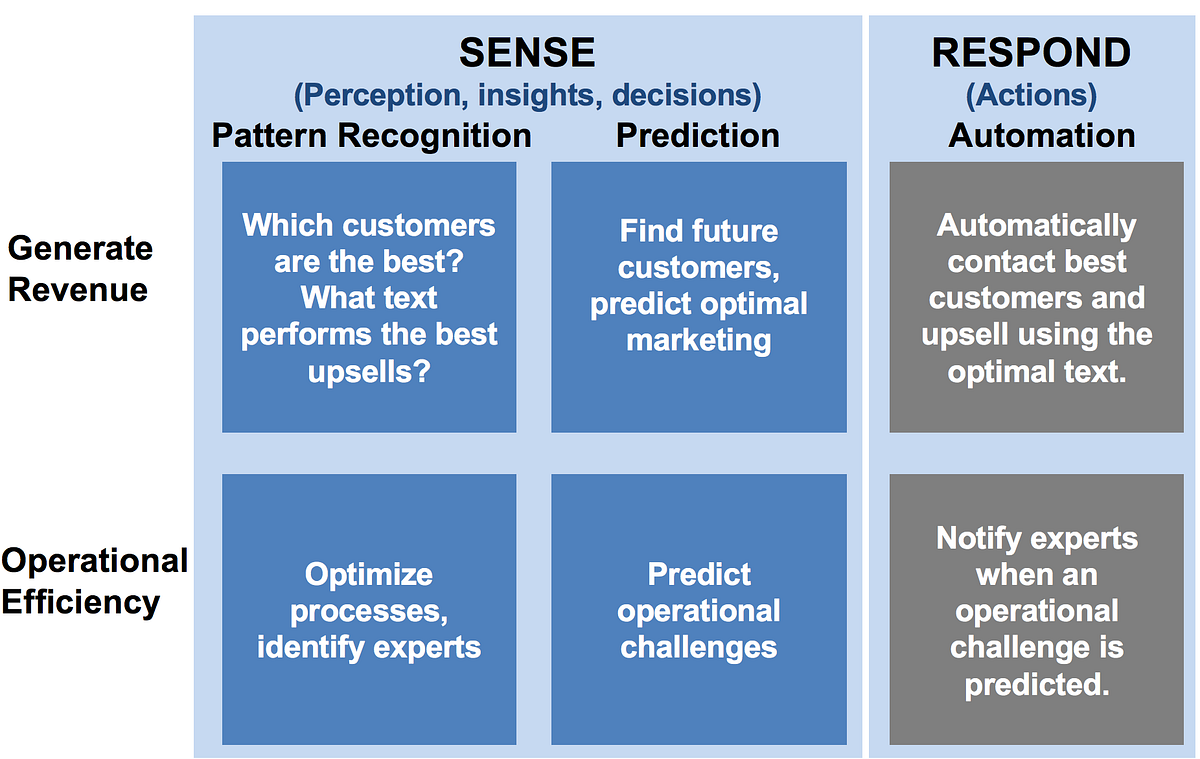 The AI Sense and Respond Framework: A way to find AI opportunities for ...