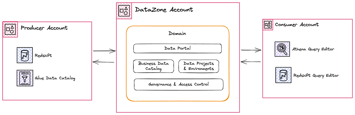 Data Governance on AWS using DataZone | by Thulasiraj Komminar ...