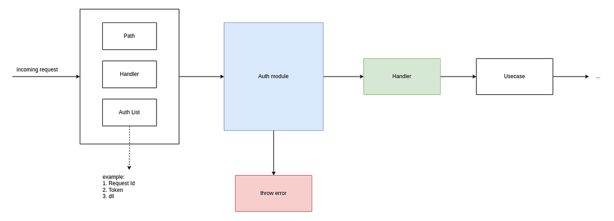 Membuat reusable module http request auth dengan Golang | by Robert Maulana | Medium