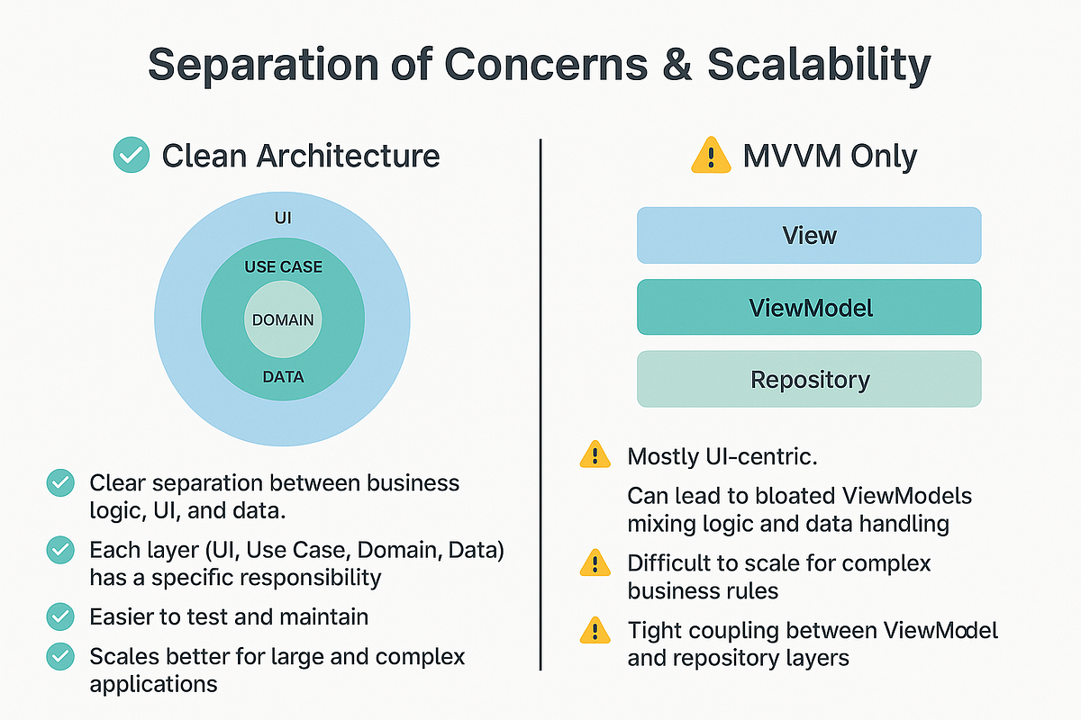 Clean Architecture Outshines MVVM | by Yogendra | Apr, 2025 | Medium