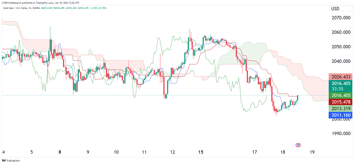 Analyzing the Ichimoku Clouds for Better Decision Making | by CMS Prime ...