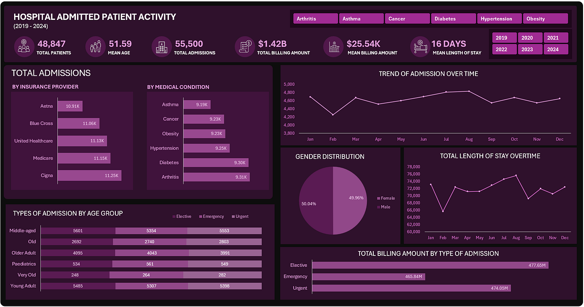 Transforming Raw Hospital Data into Actionable Insights with Microsoft ...