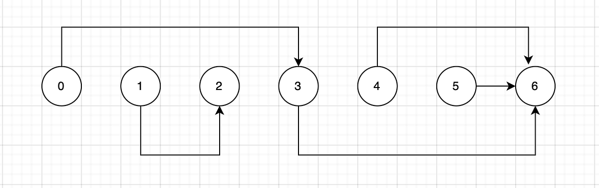 Topological Sorting In Graphs | by Jason Paul Darivemula | Medium