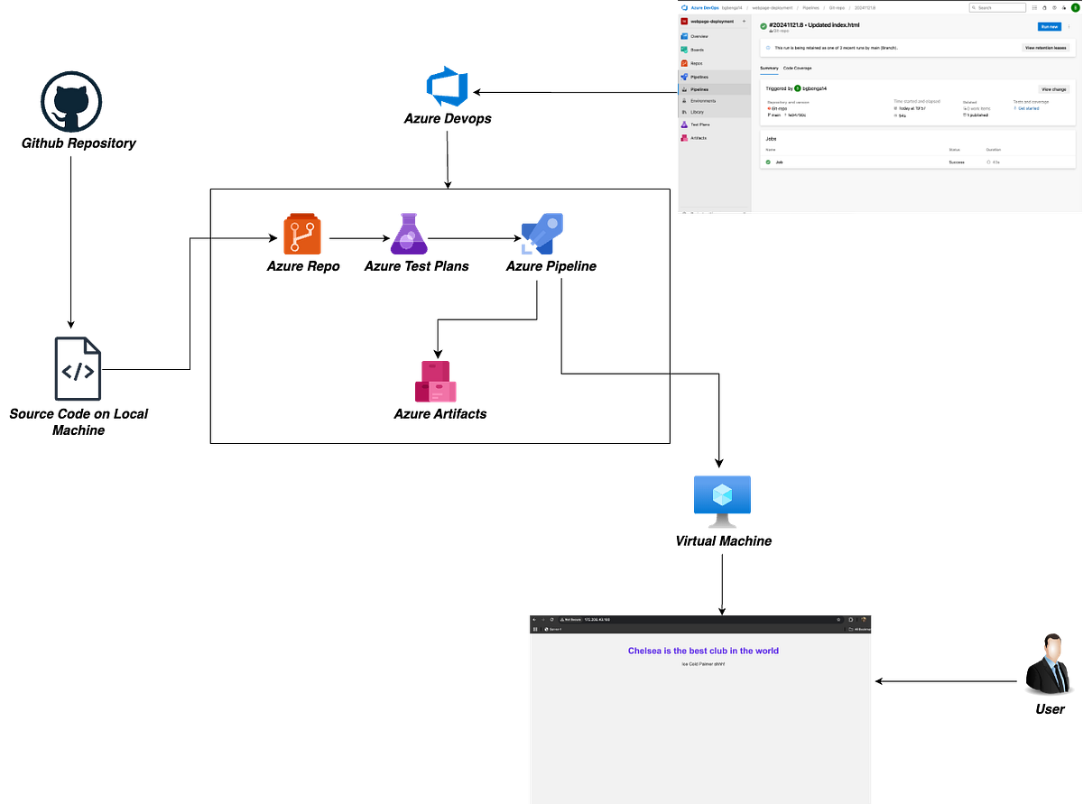 AZURE CI/CD DEPLOYMENT. Using Azure DevOps to automate the… | by balogun gbenga | Medium