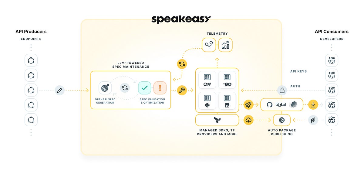 Our Investment In Speakeasy — Next Gen Api Devex Platform By Astasia Myers Memory Leak Medium