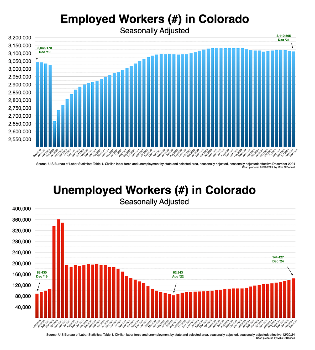 The Collapse of the Colorado Economy is Imminent | by Mike O'Donnell ...