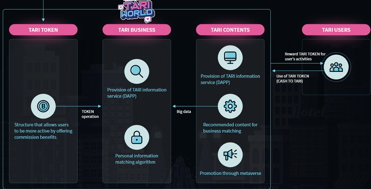 Introducing TARI & the Potential of TARI | by TariWorld | Medium