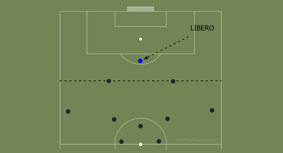 What is a libero and is it dead?. Football is a fluid game and I would ...