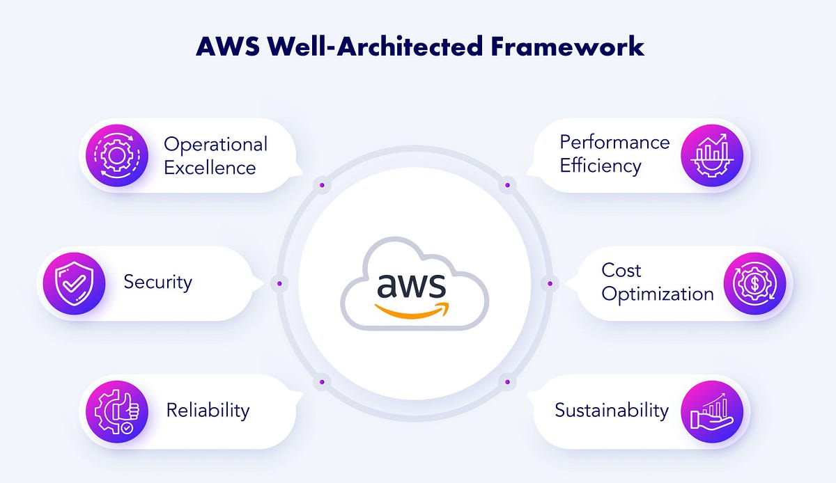 6 Pillars of AWS Well-Architected Framework | by Ali Hamza | Medium ...