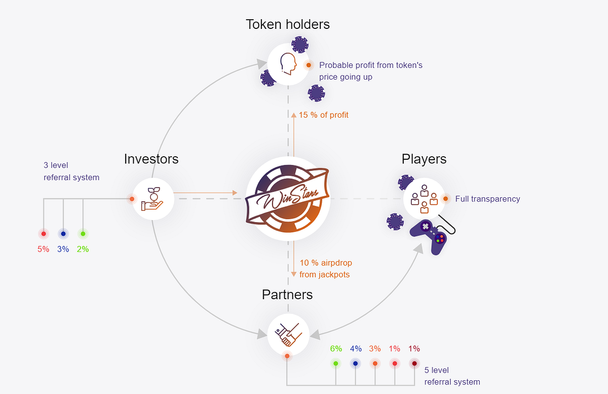 That’s how our system works | by WinStars | Medium