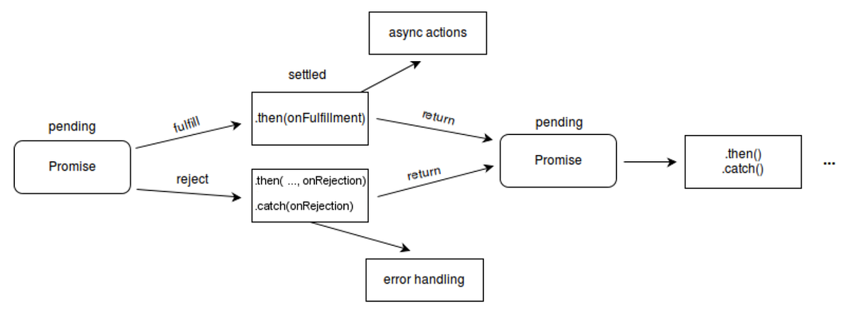 An Overview of JavaScript Promises | by Ayush Verma | Towards Dev