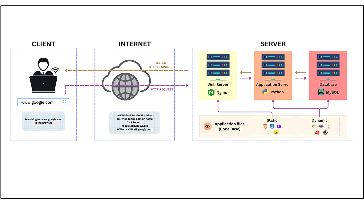 What happens when you type google.com in your browser and press Enter ...