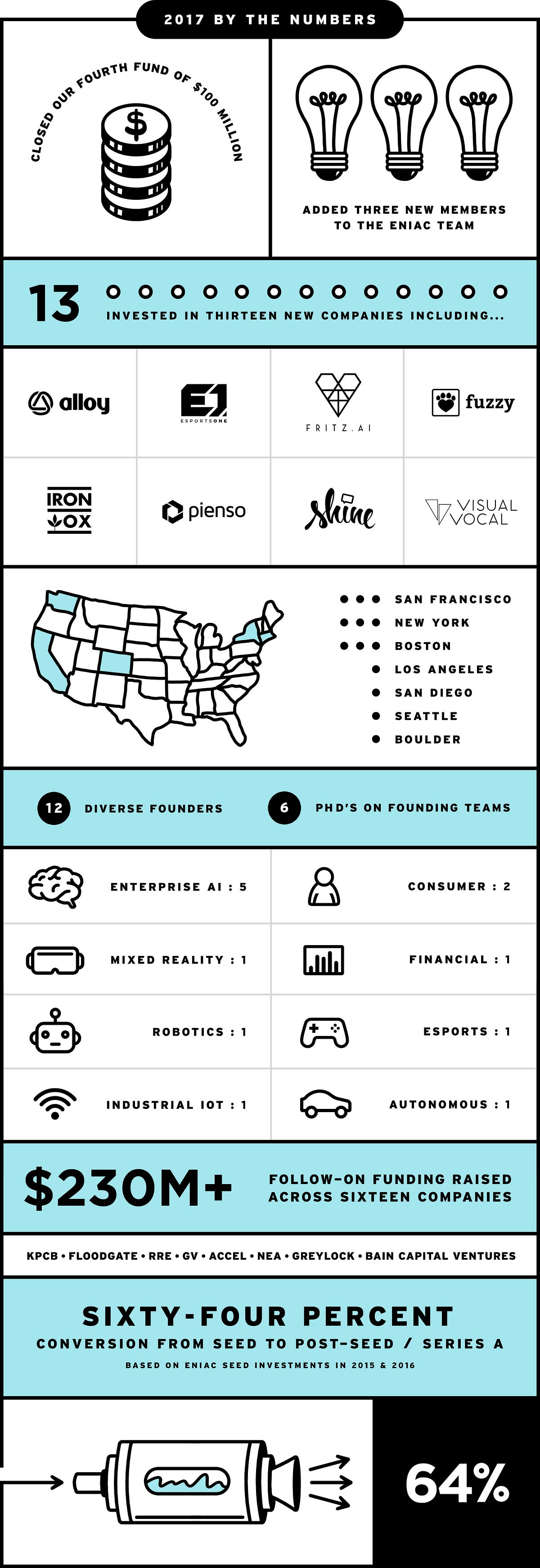 Eniac Ventures Newsletter: Winter 2017 | by Eniac Ventures | Eniac ...