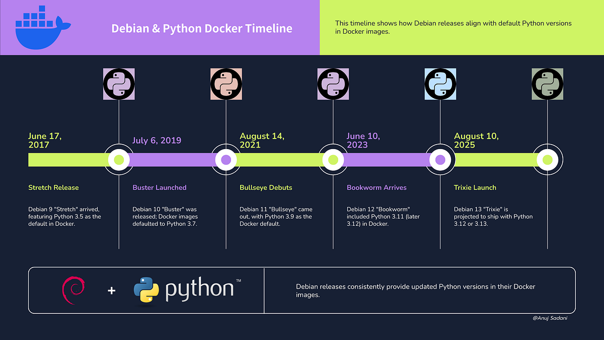 Understanding Python Docker Images: Bullseye, Bookworm, and Trixie | by Anuj Sadani | Medium