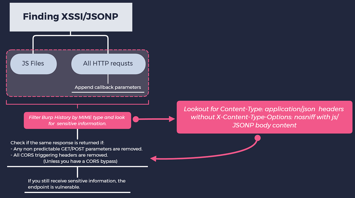 Effortlessly finding Cross Site Script Inclusion (XSSI) & JSONP for bug ...