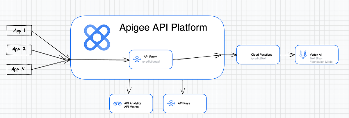 Using Apigee API Proxy to streamline a GenAI Hackathon | by Romin Irani | Google Cloud ...