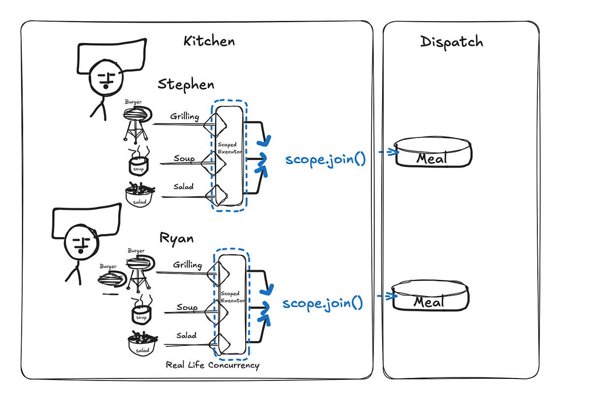 Modern Use Cases For Java Concurrency. | by Vikas Taank | Stackademic