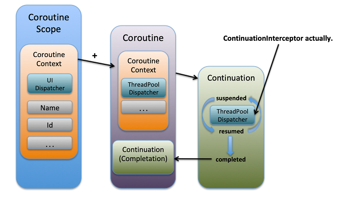 Reading Coroutine official guide thoroughly — Part 1 — Dive 2 | by ...