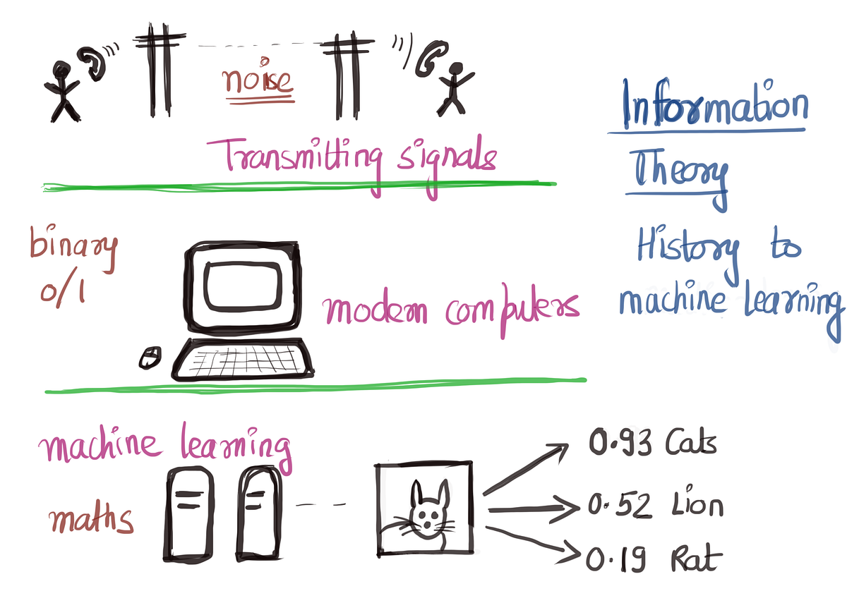 Cross-entropy: From an Information theory point of view | by ashutosh ...