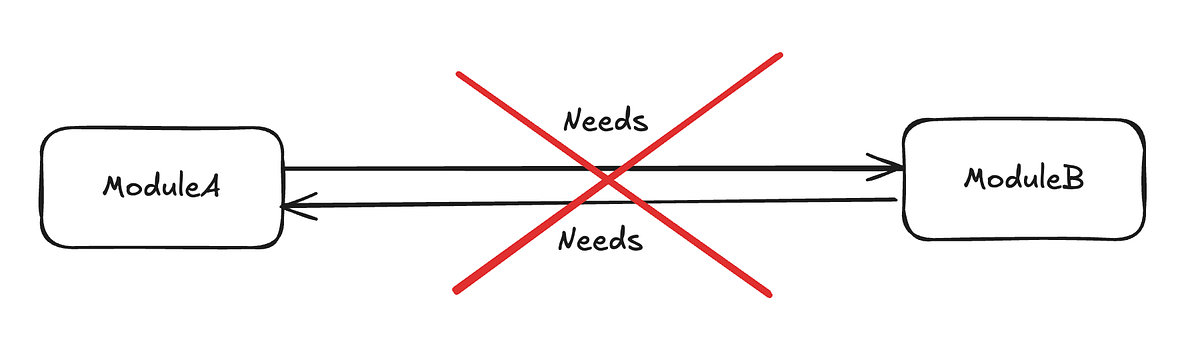 📱 How to Apply Dependency Inversion in iOS Without DI Frameworks — POP Shared Service ...
