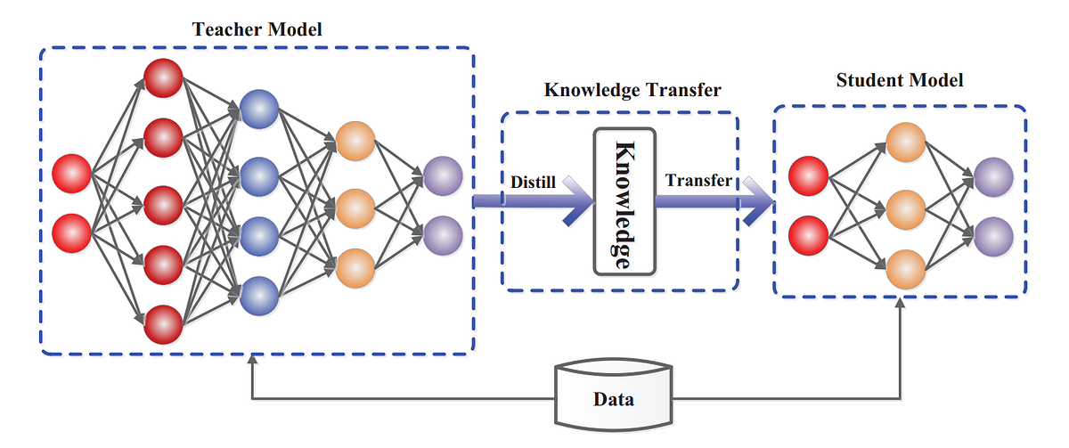 Knowledge Distillation — Make your neural networks smaller | by Aryamaan Thakur | Medium