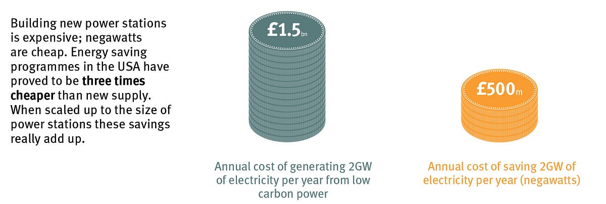 Negawatt vs. Megawatt?. This is the second in a series of posts… | by ...