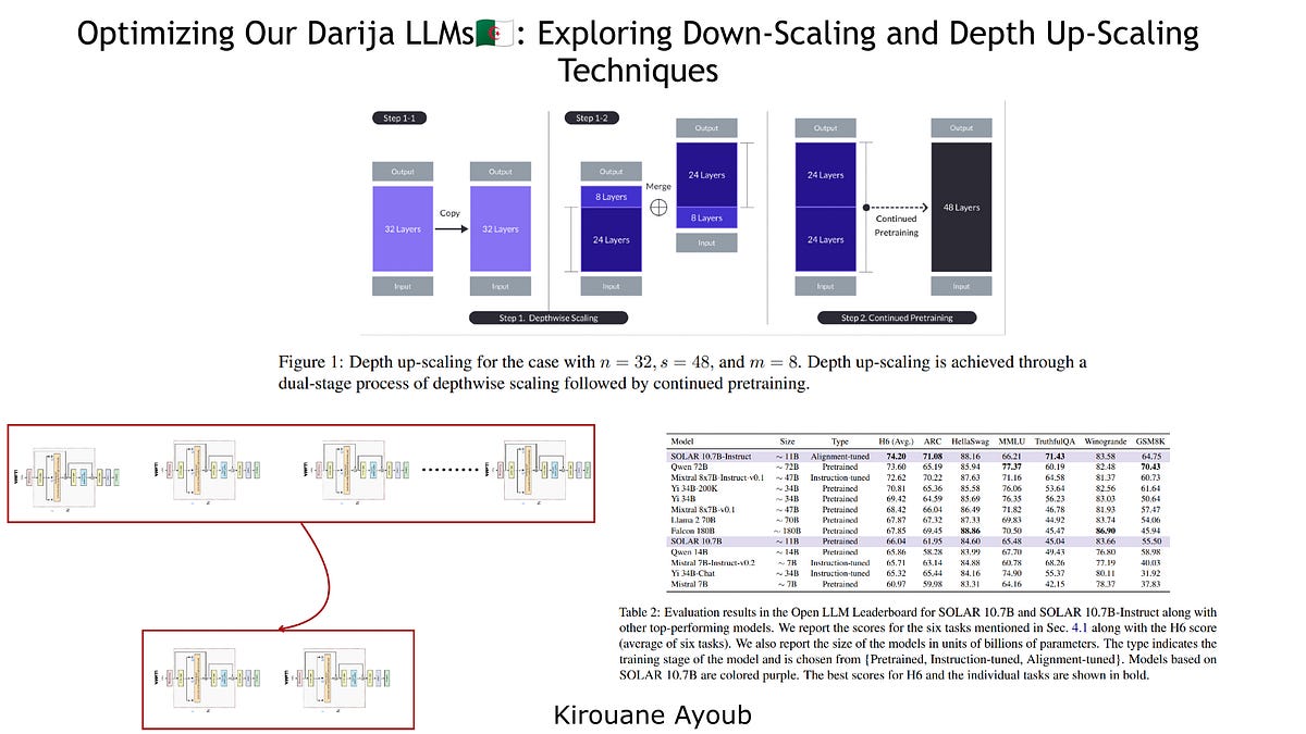 Optimizing Our LLMs🇩🇿: Exploring Down-Scaling and Depth Up-Scaling Techniques | by kirouane ...