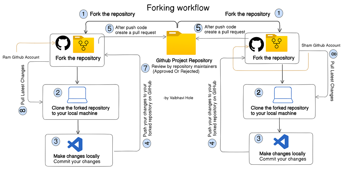 teamwork, forking, forking Workflow | Medium