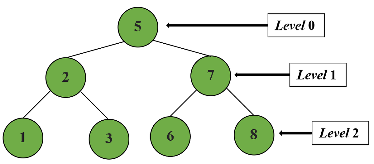 Python Data Structures: The Giving Tree | by Abel Garrido | Python in Plain English