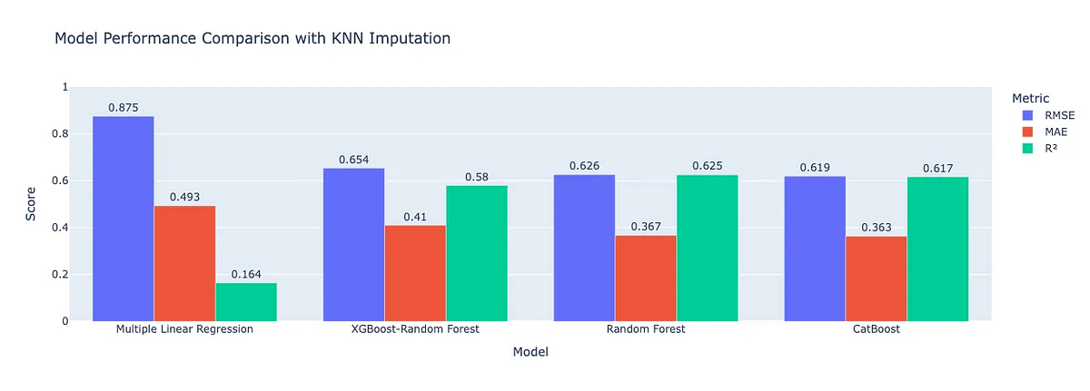 Imputation with KNN and CatBoost. A methodical approach to handling ...