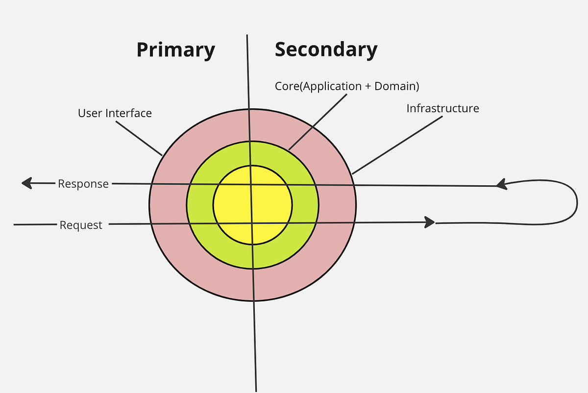 Enforce clean/hexagonal architecture using gradle module and dependencies | by Jaspal Singh | Medium