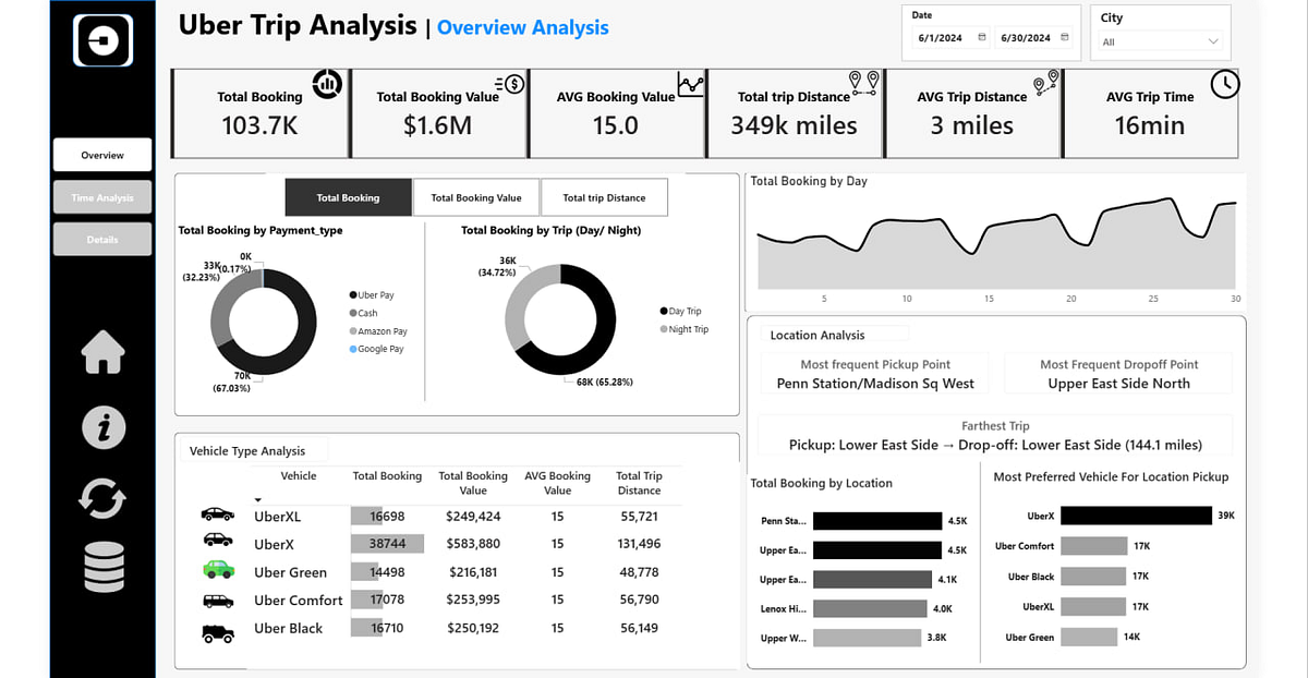 Navigating the Streets: Data-Driven Insights from Uber Trip Analysis ...