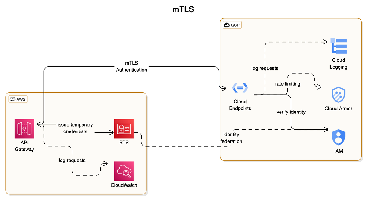 mTLS for Multi-Cloud Security: Secure Communication and Threat Modeling Between AWS and GCP | by ...