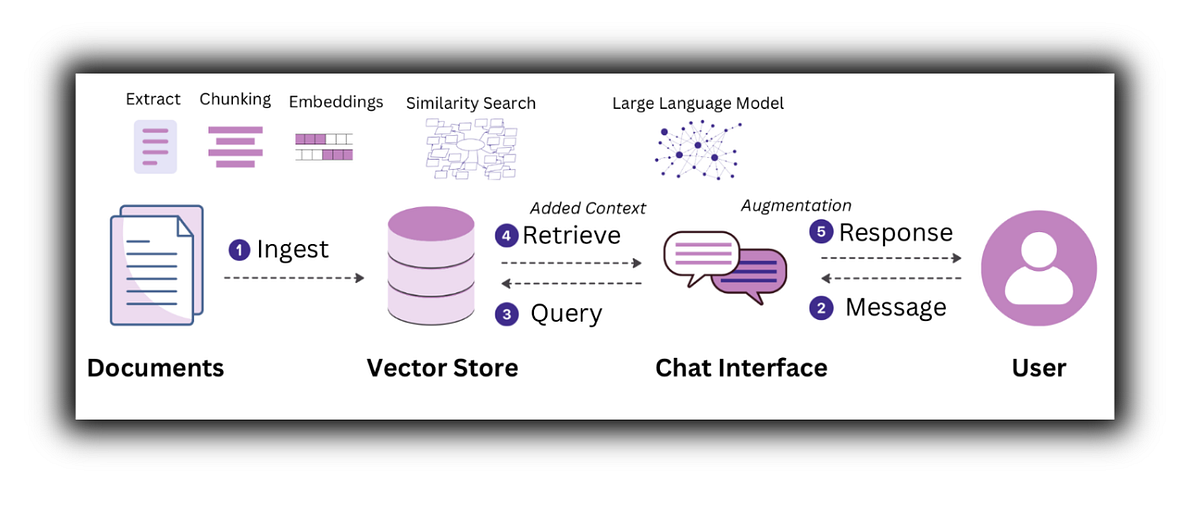 AI Chatbot with your Knowledge base | by Avra | Databutton | Medium