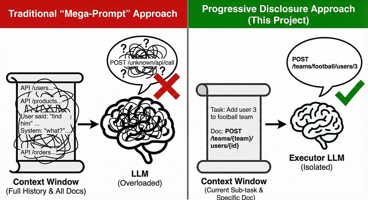 Eliminating Agent Hallucinations via Progressive Disclosure and Google ...